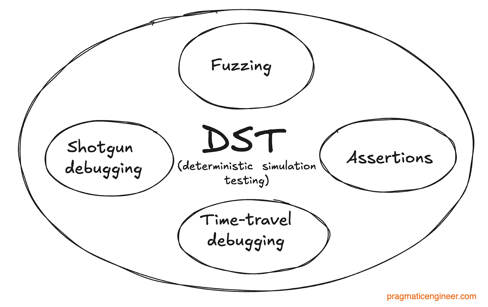 How to debug large, distributed systems: Antithesis