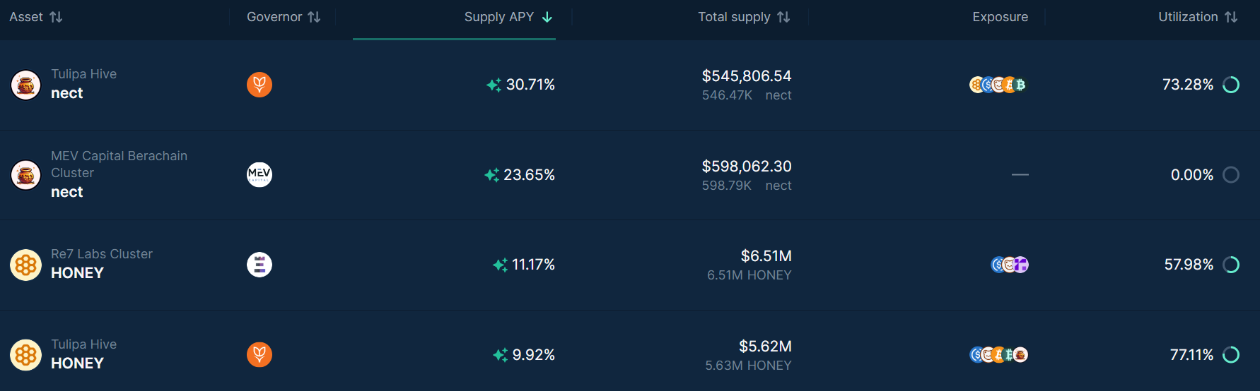 ⚡Top 10 stablecoin yields in April 2025 - Dynamo DeFi