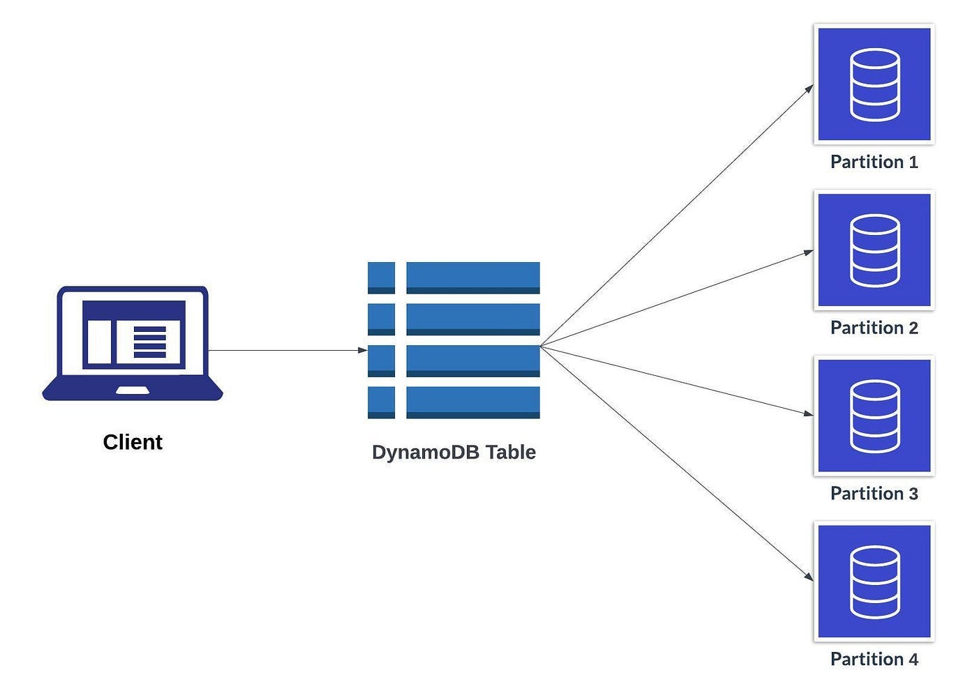 What Are DynamoDB Hot Partitions And How To Avoid Them?