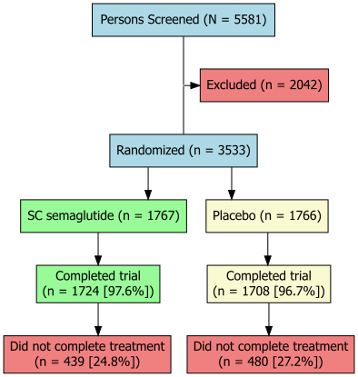 The FLOW Trial - by J Gamble, PhD RPh