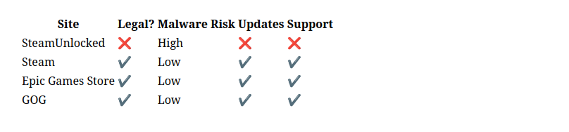 Is Steamunlocked safe or legit? It’s piracy, of course it isn’t!
