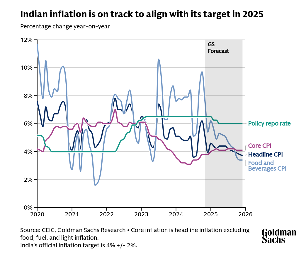 What 2025 Holds for India’s Economy and Markets